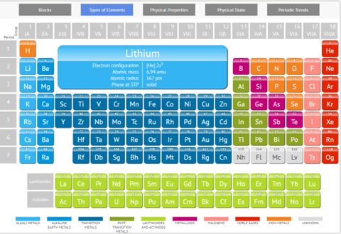 Interactive Periodic Table | Cabinets Matttroy