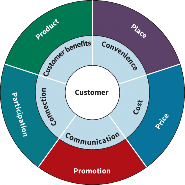 Applied Marketing, 3rd Edition | WileyPLUS