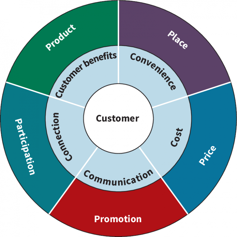 Applied Marketing, 2nd Canadian Edition - WileyPLUS